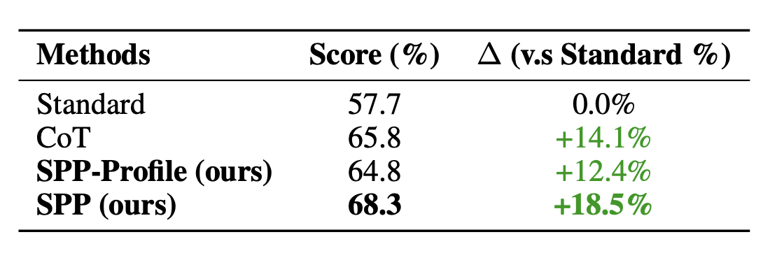 Exploring Multi-Persona Prompting for Better Outputs